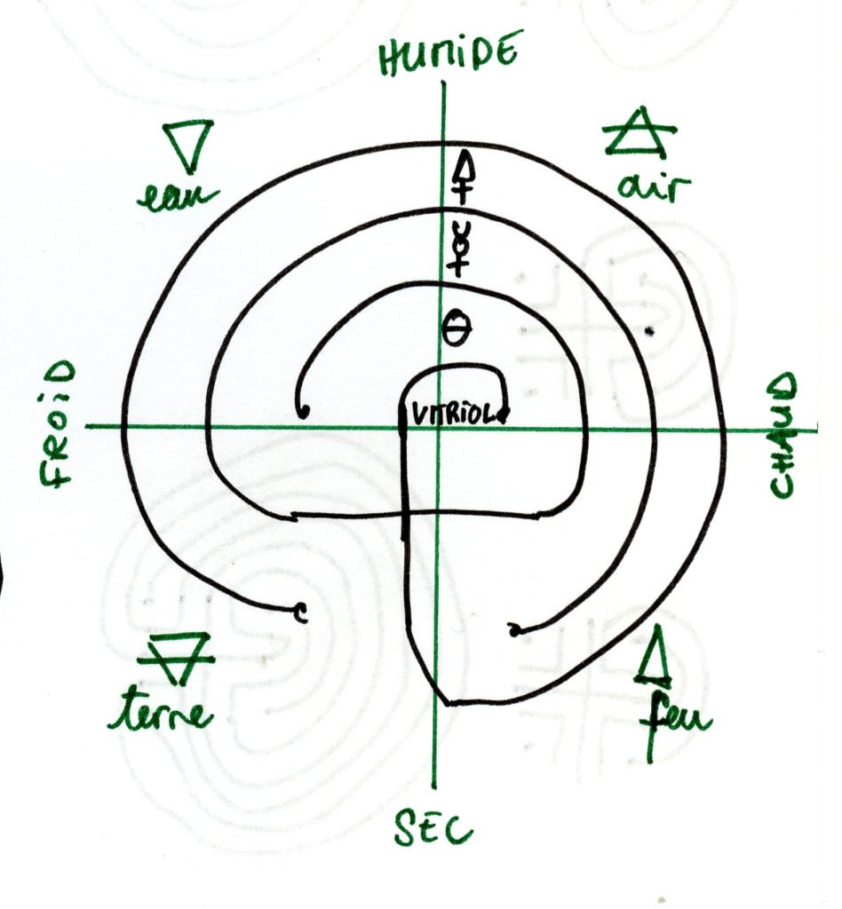 Structure de mon labyrinthe | Les élixirs du labyrinthe